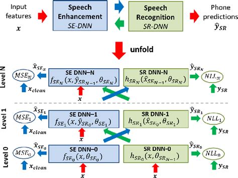Figure 1 From A Network Of Deep Neural Networks For Distant Speech