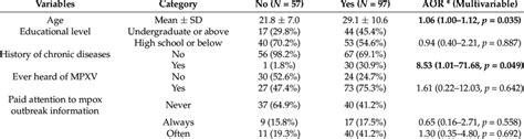Factors Associated With Willingness To Obtain Mpox Vaccination Among