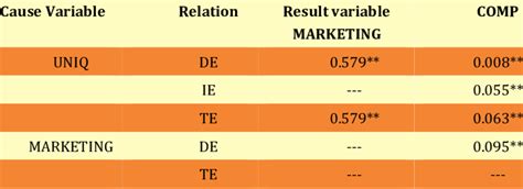 Analysis Results Of Standardized Coefficients Of Direct Influence De Download Scientific