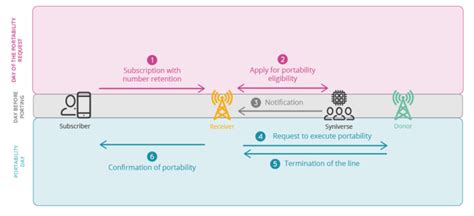Managing Mobile Number Portability In The Uk Docs Transateldocs Transatel