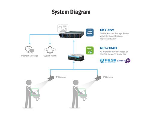 Ai監控為食品安全與品質把關 어드밴텍 전세계 산업용 디바이스 넘버원 Aiot 리더