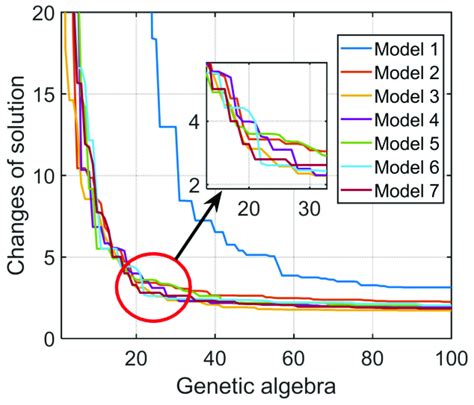 iterative evolution curve of i ga seven models download scientific