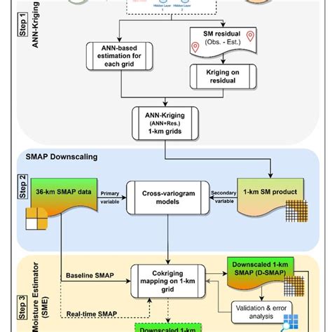 Comparison Of Soil Moisture Active Passive SMAP DownscaledSMAP And