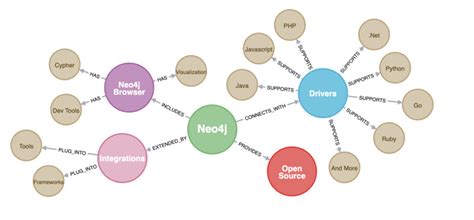 Samuel De Souza On Linkedin Getting Started With Neo4j Developer Guides