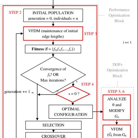 Flowchart Of The Optimization Process Download Scientific Diagram