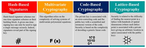 Post Quantum Cryptosystems For Internet Of Things A Survey On Lattice Based Algorithms