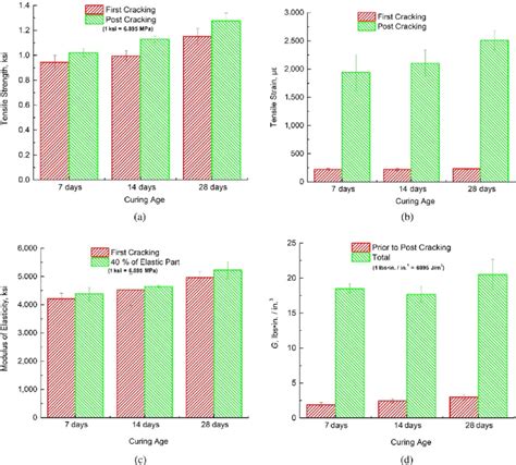 Comparison Of Curing Age Dependent Tensile Properties A Tensile