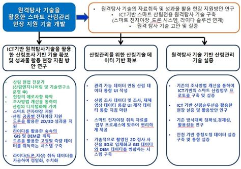 21년 산림과학기술 출연 연구개발사업스마트산림경영 혁신성장 기술개발 착수보고회 및 추진현황 설명회를 하였습니다 하늘숲