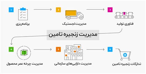 زنجیره تامین مواد غذایی انواع، اصول و اجزای زنجیره تامین