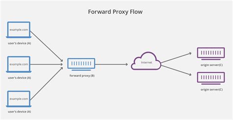 Github Queeniecplusplusnginxproxy Proxy Server And Reverse Proxy Server