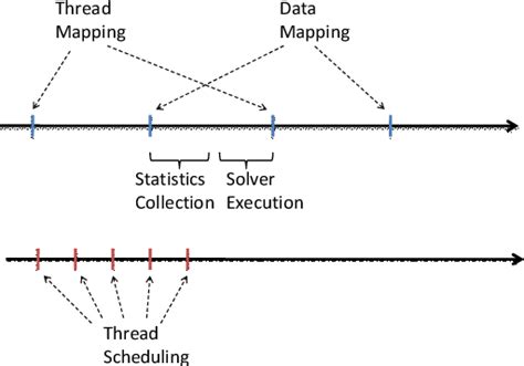 Figure 1 From Dynamic Thread And Data Mapping For Noc Based Cmps