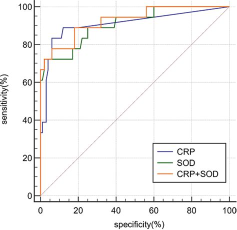Receiver Operating Characteristic Roc Curves Show The Predictive