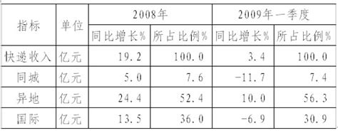 邮政局通报2009年一季度邮政行业经济运行情况