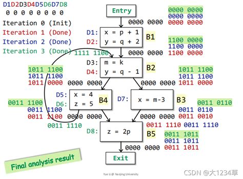 数据流分析简介 Csdn博客