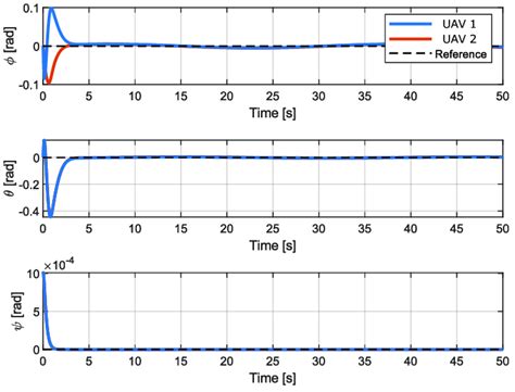 Temporal Response Of Quadcopters Orientation Download Scientific Diagram