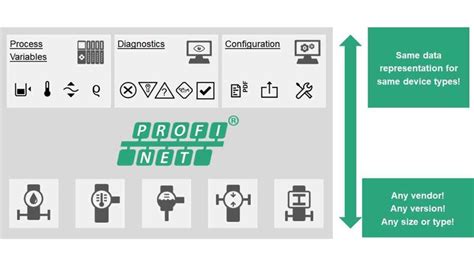 First Devices With Profinet Over Apl And Pa Profile 4 Profinews