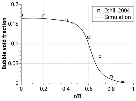 Bubble Void Fraction Distribution At Z133d From The Inlet Along Radial Download Scientific