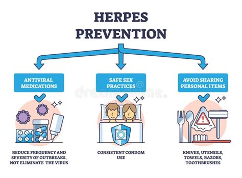 Herpes Prevention To Avoid Virus Outbreak And Transmission Outline