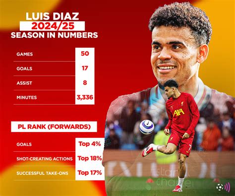 Liverpool Star Luis Diaz Agrees Terms With New Club And It Isnt