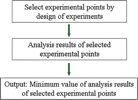 Flow Chart Of Modeling Method For Optimization Based On Design Of Download Scientific Diagram