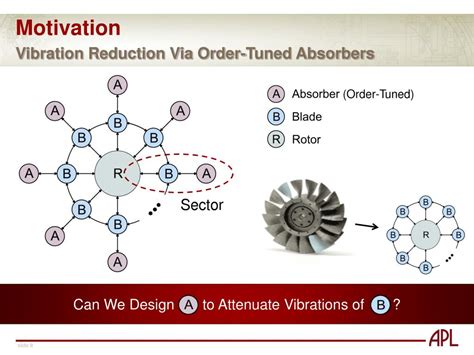 Ppt Vibration Absorbers For Cyclic Rotating Flexible Structures Powerpoint Presentation Id