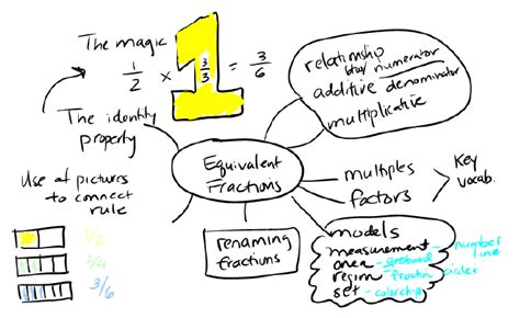 Figure 1 Concept Map For Fraction Equivalence Concept Map Math Resources Fractions