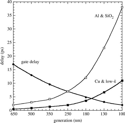Figure 1 From Porous Low Dielectric Constant Materials For