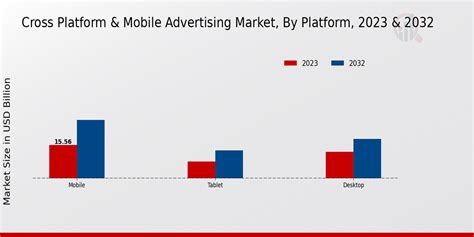 Cross Platform Mobile Advertising Market Size 2034