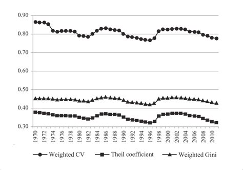 The Coefficient Of Variation Theil Coefficient Gini Coefficient Gdp