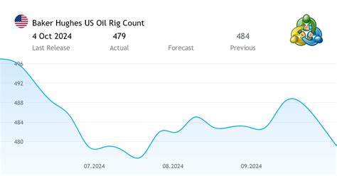 Baker Hughes Us Oil Rig Count Economic Indicator From The United States