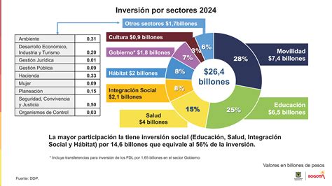 Distrito Radicó En El Concejo Presupuesto De 332 Billones De Pesos