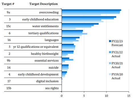 4 Closing The Gap Targets Au