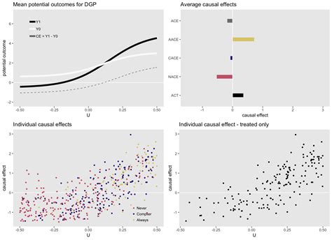 Generating Data To Explore The Myriad Causal Effects That Can Be