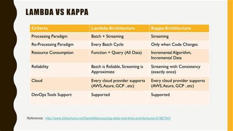 Cloud Lambda Architecture Patterns Ppt