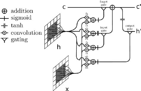 Figure 3 From A Cnn Rnn Combined Structure For Real World Violence