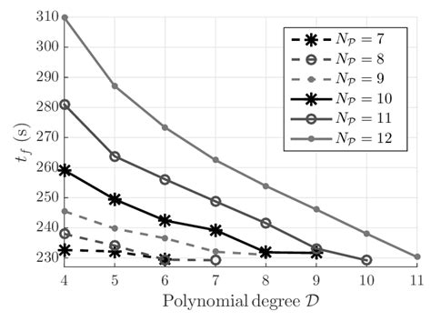 Performance Analysis For The Definition Of The B Spline Approximation