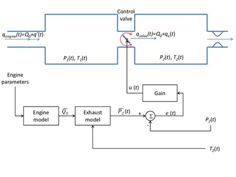 Active Controller Used In The Simulations To Predict The Exhaust Back