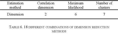 Table 5 From Feature Extraction Essential Dimension Estimation And Dimension Reduction Method