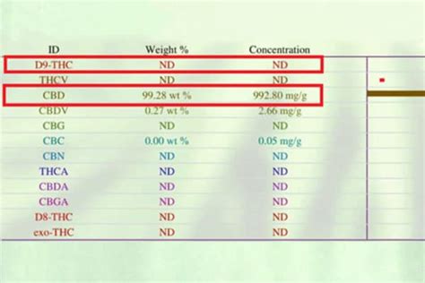 How To Read Cbd Lab Results Like An Expert Learning Cbd