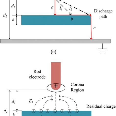 Schematic Of Rod Plane Air Gap Discharge A Schematic Of Discharge