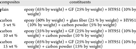 Composition Of Composite Specimens Download Scientific Diagram