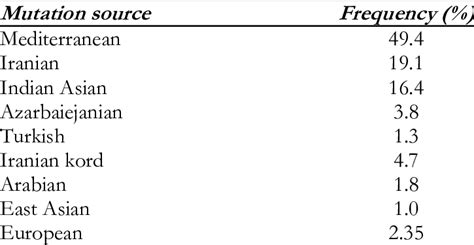 Frequency Of Mutations By Origin Download Scientific Diagram