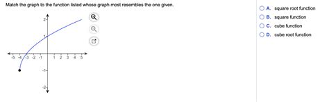 Solved Match The Graph To The Function Listed Whose Graph
