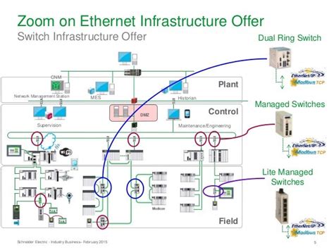 How Schneider Electric Sees Ethernet In The Industrial Environment