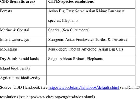 A Comparison Of Priorities For Cbd And Cites Using Cbd Thematic Areas Download Table