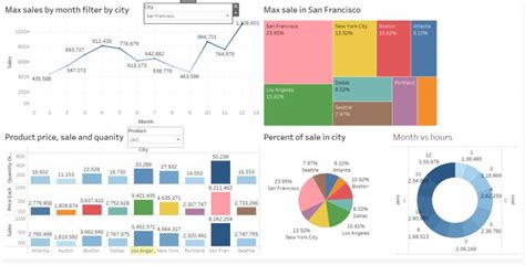 drashti amin on linkedin tableau datavisualization dataanalyst