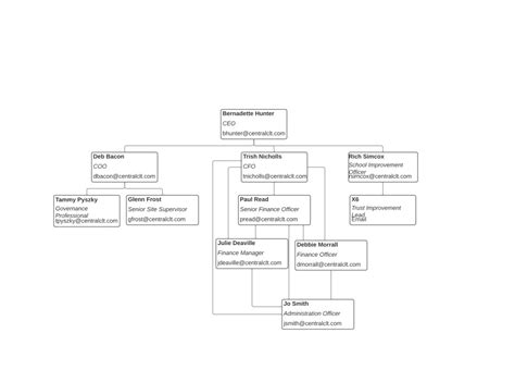 Central Co Operative Learning Trust Central Team Structure