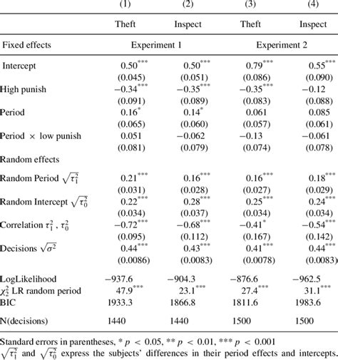 Linear Growth Curve Models For Theft And Inspection Download Table