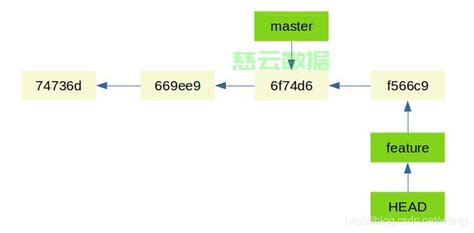 Git8之分支间同步特定提交 技术分享 云服务器