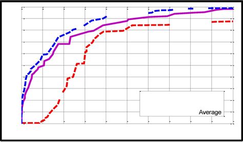 Roc Curves For Template Matching Detection On The Lldc Database Using Download Scientific